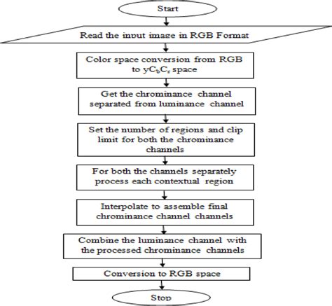 Flow Chart Of Histogram Equalization Download Scientific Diagram