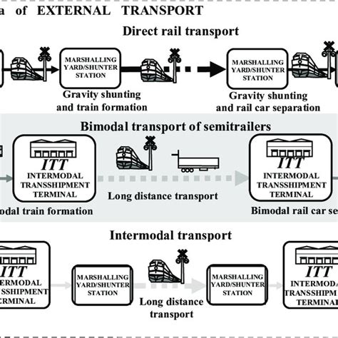 Scheme Of The Location Of Intermodal Transshipment Terminals In Railway Download Scientific