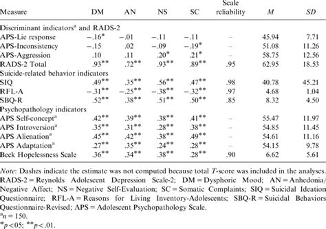 Means Standard Deviations Scale Reliability Estimates Zero Order