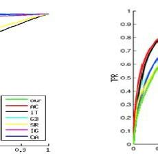 A ROC Curve For Data Set 4 Download Scientific Diagram