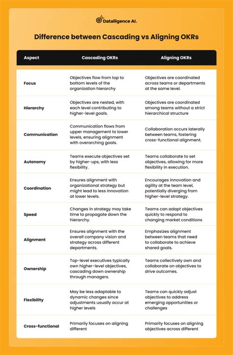 Cascading Okrs Or Aligning Okrs What Path To Take