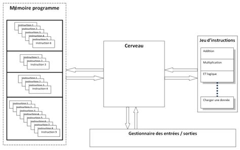 Notre Premier Programme Arduino Premiers Pas En Informatique Embarquée • Tutoriels • Zeste