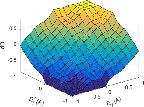 3d surface of the fuzzy logic corresponding to the membership functions