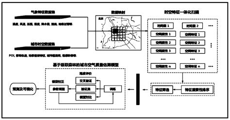 urban air quality refined estimation method and device based on fusion