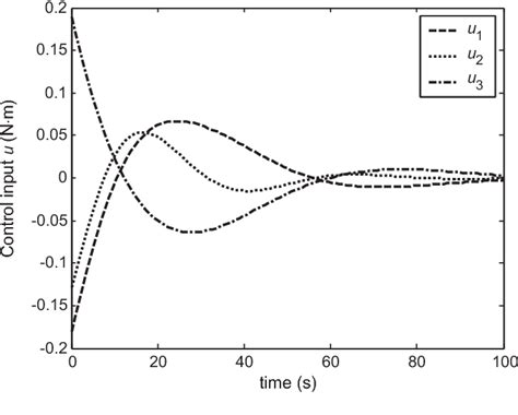 Figure 1 From A Constrained Optimal Pid Like Controller Design For