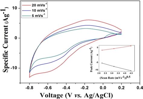 CV diagram at scanning rates of and mV s¹ The inset is the Download Scientific