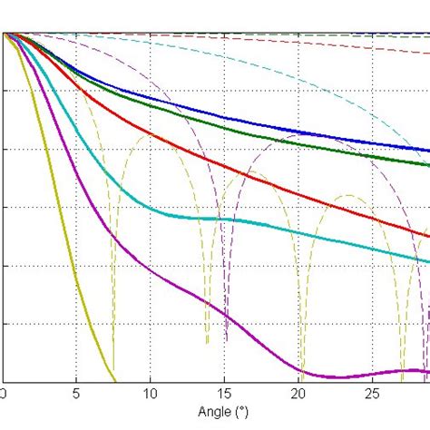 Comparison Of The Directivity Patterns Of Primary Linear Wave And