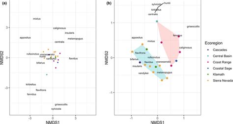 Nonmetric Multidimensional Scaling Of Study Sites Using A Species Download Scientific Diagram