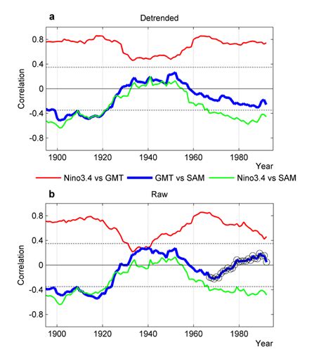 Fig S2 Evolution Of Correlations Among Enso Ie Niño34 Gmt Download Scientific