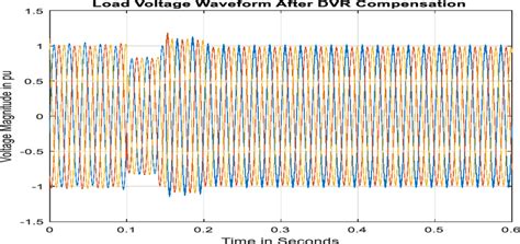 load side voltage using pi based dvr with tuned zn download