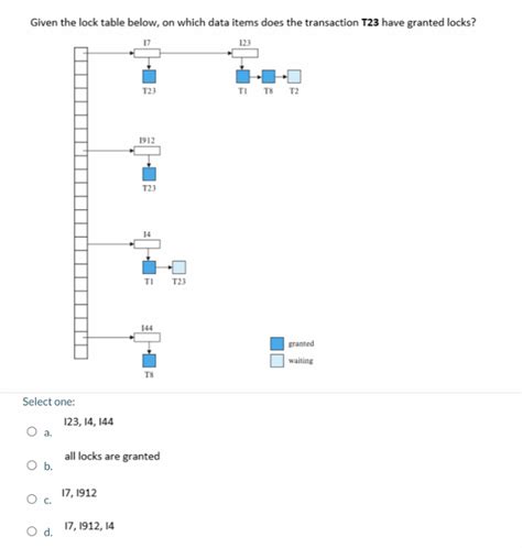 Solved Given The Lock Table Below On Which Data Items Does Chegg Com