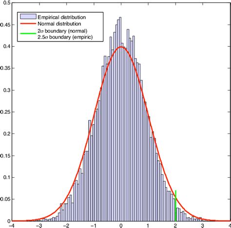 Comparison Of Gaussian Pdf For Estimator λσ λ With Its True Estimated Download Scientific