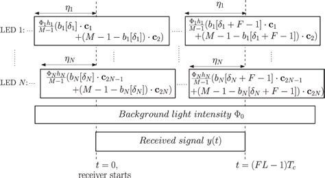 Figure 3 From Sinusoidal Based Multiple Access Scheme For Visible Light Decentralized