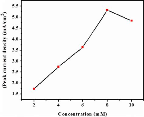 Calibration Curve Between Peak Current And Nitrate Concentration
