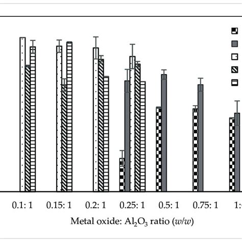 Effect Of Mo Al2o3 Ratio On Activity Recovery Download Scientific