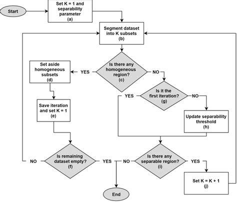 Algorithm Flowchart—it Is Possible To Check In C The Homogeneity Download Scientific Diagram
