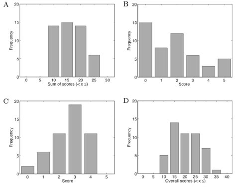 Experiment 2 Frequency Distributions Of Scores Obtained In Three Download Scientific Diagram