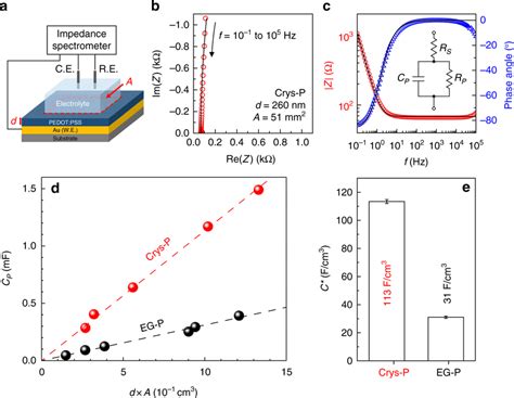 Electrochemical Properties Of Crys P And Eg P Films A A Schematic Download Scientific Diagram