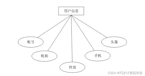 【附源码】基于java的社区果蔬团购系统的设计与实现2mj6f9计算机毕设ssmjava 水果社区电商团购项目 Csdn博客
