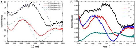 Measured Spectra Of The Fabricated Circular Polarizer Measured Download Scientific Diagram
