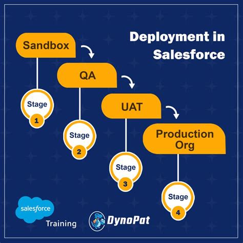 Dynopat Training On Linkedin Salesforce Salesforcecertified Salesforceadministrator