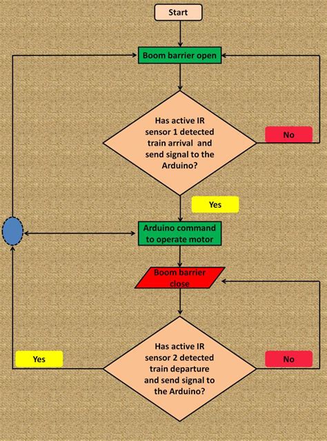Schematic Diagram Of The Flowchart Of The Algorithms Used To Control Download Scientific