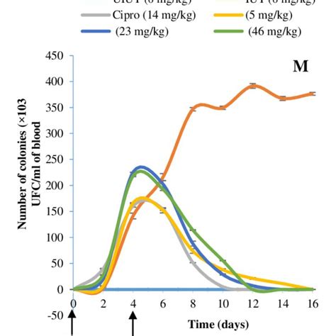 Effects Of Terminalia Avicennioides Extract On The Number Of Salmonella Download Scientific