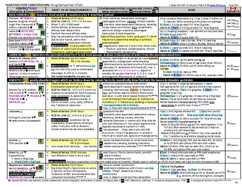 Laxative Drug Comparison Chart Laxatives For Constipation Drug Comparison Chart L Kosar Msc