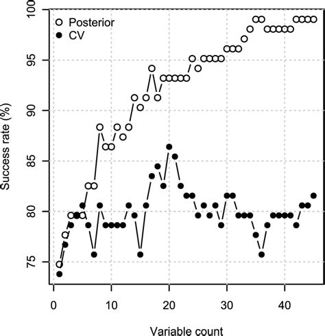 Posterior And Crossvalidation Accuracies Plotted Against The Number Of Download Scientific
