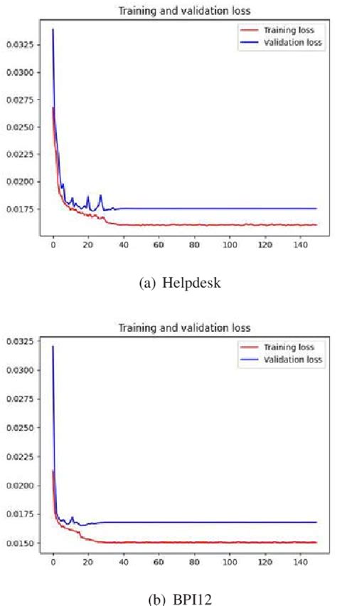 Figure 4 From A Process Mining Framework Based On Deep Learning Feature