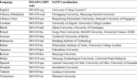 Iso 639 1 Language Code List Sprachencode Nach Iso 639 Vekr