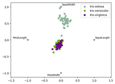 8大方法，对多维数据进行可视化分析！ Pd