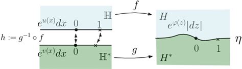 1 Isometric Conformal Welding H G −1 • F Is Constructed From The
