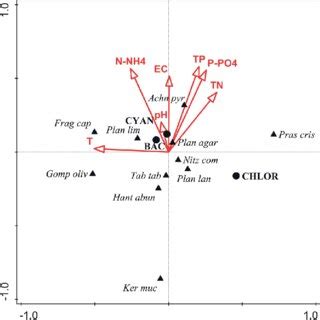 The Ordination Biplot Diagram Of CCA For Periphytic Assemblages Of Mats Download Scientific