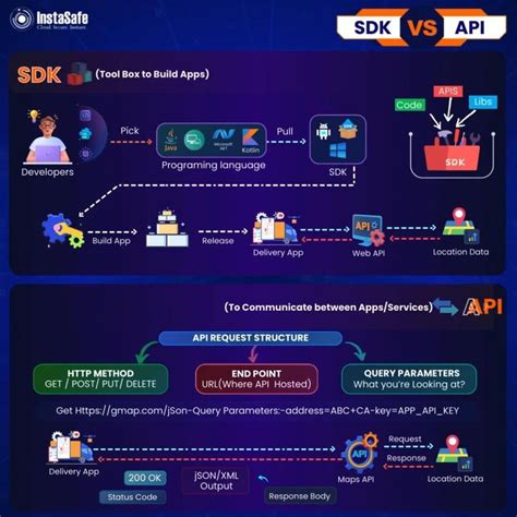 SDK Vs API What S The Difference