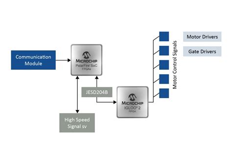 FPGAs For Industrial Applications Microchip Technology