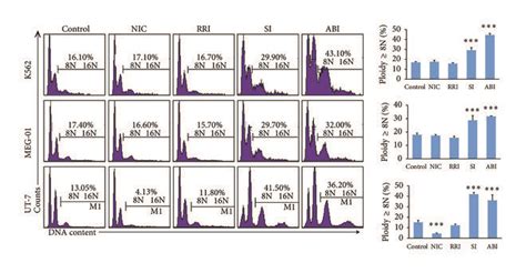 Effect Of Small Molecules On Mk Polyploidization In Megakaryocytic