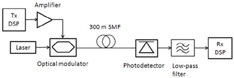 Post Synthesis Simulation Environment Download Scientific Diagram