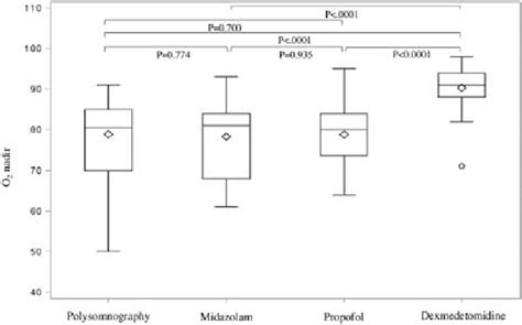 O 2 Nadir Comparison During Polysomnography And Druginduced Sleep