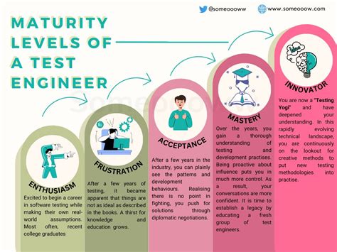 Sowmya Sridharamurthy En Linkedin Testing Testengineer Maturity