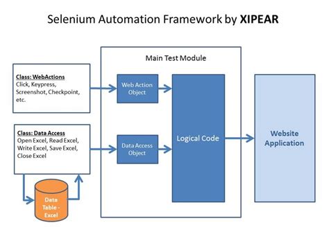 Selenium Webdriver Automation Framework