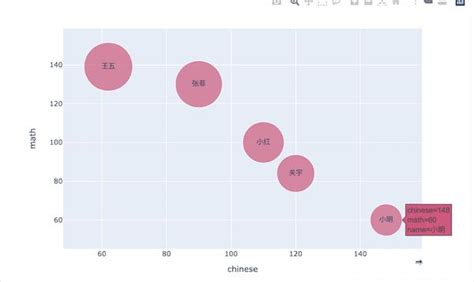 高级可视化神器Plotly玩转气泡图 知乎