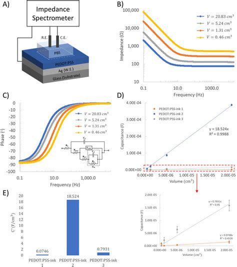 Electrochemical Analysis Of The Pedot Pss Inks A Eis Testing Setup Download Scientific