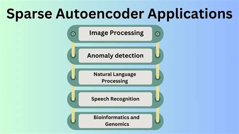 What Is Sparse Autoencoders In Field Of Machine Learning