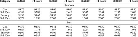 Decision Tree Mean Accuracy Depth 5 Download Scientific Diagram