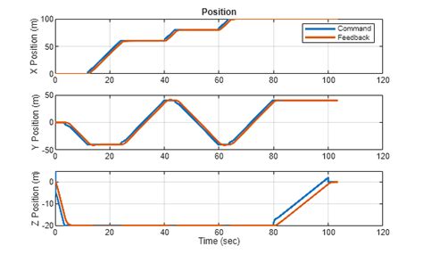 Tune Control Design For VTOL UAV In Hover Configuration MATLAB Simulink