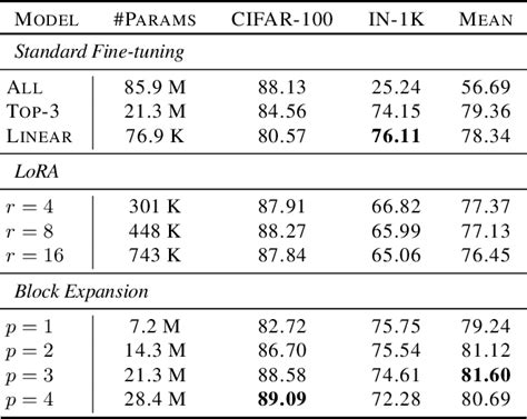 Table 1 From Parameter Efficient Fine Tuning Of Self Supervised ViTs