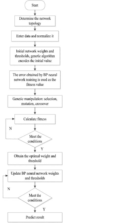 Genetic Algorithm Optimized Bp Neural Network Algorithm Flowchart