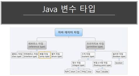 Java 배열 Java 배열