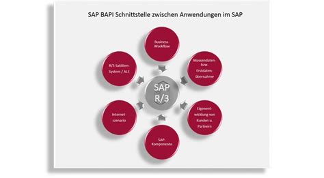 Bapi Business Applikation Programming Interface